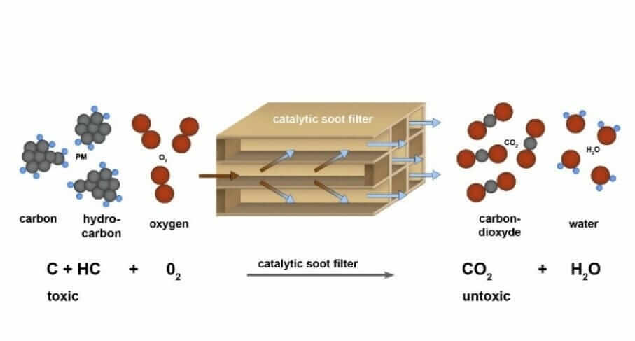 Selective Catalyst Reduction – DBR B.V.